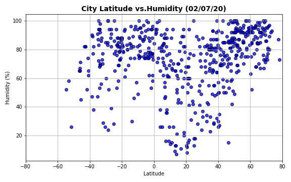 Humidity vs Latitude (WeatherPy - HY)